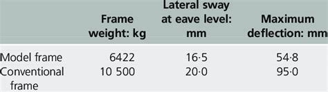Comparison Of Model Frame And Conventional Frame Download Scientific