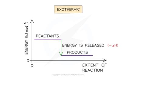 Enthalpy Level Diagrams Flashcards Quizlet