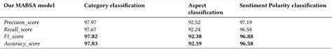 table 3 from multitask aspect based sentiment analysis with integrated bidirectional lstm and cnn