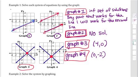 Solving Systems Of Equations By Graphing YouTube