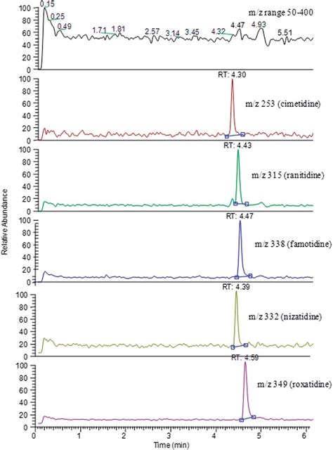 Base Peak Electropherogram And Extracted Ion Electropherograms For A