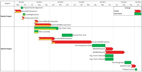 Critical Path In An Excel Gantt Chart OnePager Express