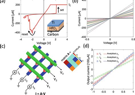 2 A Resistive Random Access Memory Rram I V Characteristics By Download Scientific Diagram