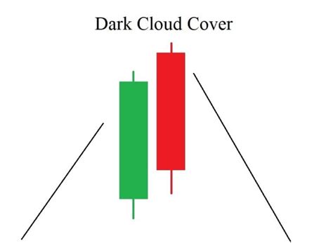 Dark Cloud Cover Structure Psychology And Key Factors