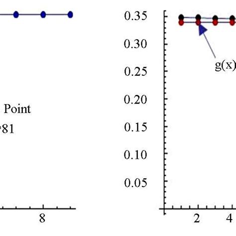 Graphical Observations For New Modified Ishikawa Iteration For