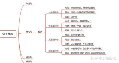 第二十六章 一般疑问句、特殊疑问句、反意疑问句、选择疑问句 知乎