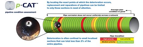 Pipeline Condition Assessment Technology Hydromax Usa
