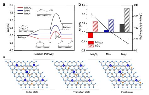 电催化na2s沉积用于钠硫电池 X Mol资讯