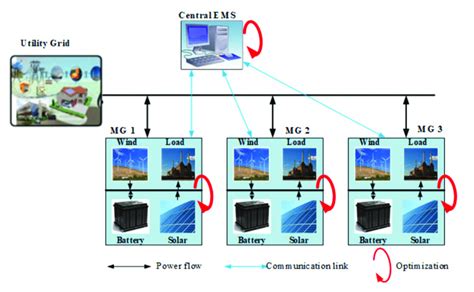 Centralized Ems Scheme Download Scientific Diagram