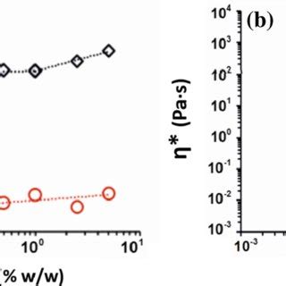 Complex viscosity η at Hz as a function of the polymer Download Scientific Diagram