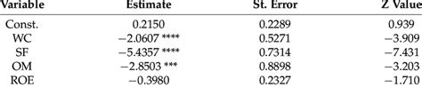 Bivariate Logit Model With Only Financial Variables Fvs Download