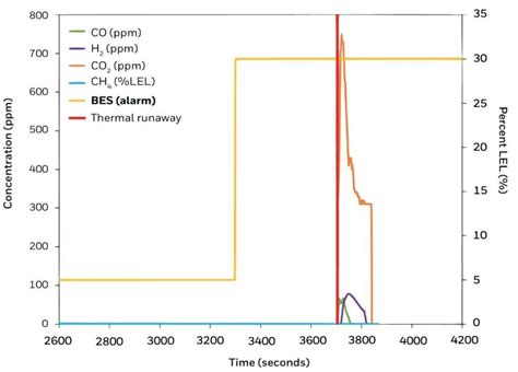 Electrolyte Battery Design