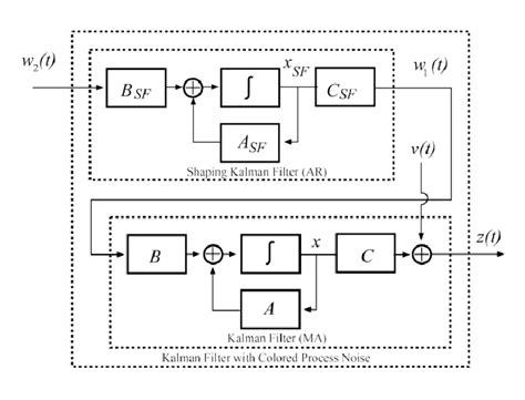 Diagram Of Augmented Kalman Filter With Colored Process Input Noise In Download Scientific