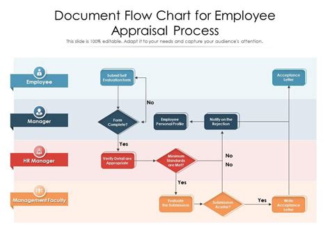 Document Flow Chart For Employee Appraisal Process Presentation