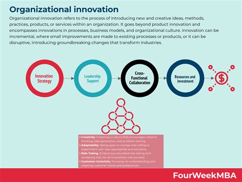 Organizational Innovation Fourweekmba