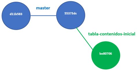 Cómo Usar Ramas En Git