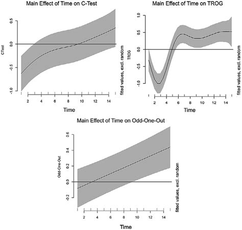 Partial Effect Plot Showing The Fixed Effect Of Time On L2 Performance
