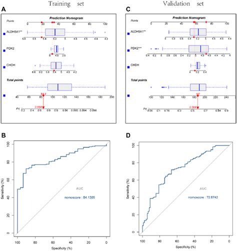 Construction And Validation Of The Uc Diagnostic Column Line Graph Download Scientific Diagram