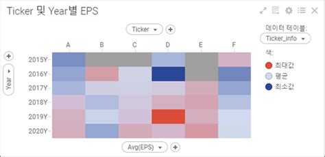 610 히트맵heat Map Spotfire 간단하게 그래프 그리기