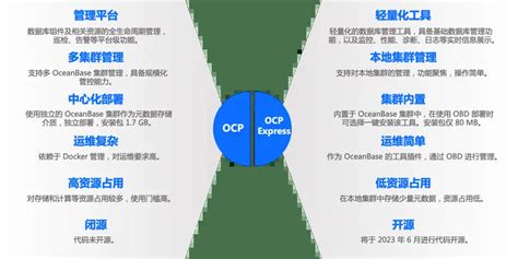 不降功能只降资源，六个应用场景带你了解ocp Express 墨天轮