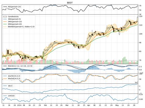 Boot Barn Holdings Inc Boot Technical Analysis Key Short Term