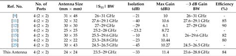 Table 2 From Design Of High Gain And Low Mutual Coupling Multiple Inputmultiple Output Antennas