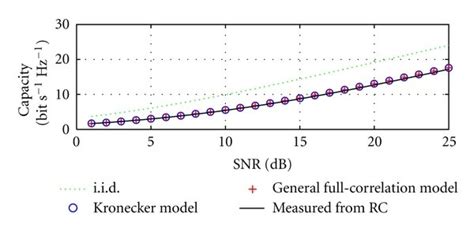 Comparison Of The Kronecker Model And Full Correlation Model Against