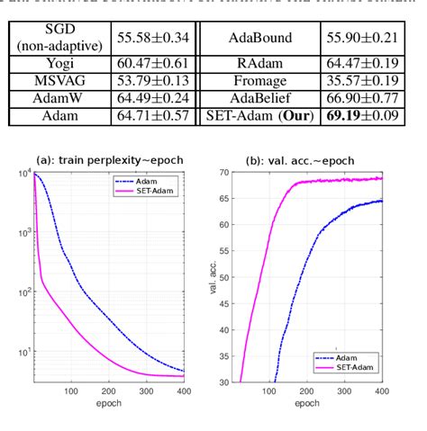 Table I From On Suppressing Range Of Adaptive Stepsizes Of Adam To