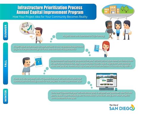 Equity Forward Infrastructure Priorities Engagement City Of San