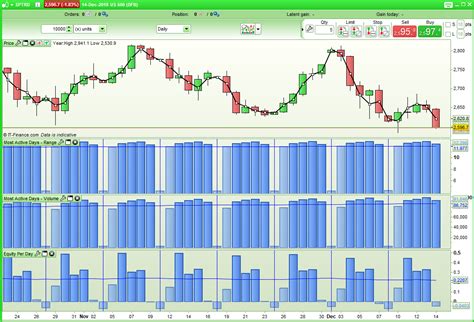 Monthly Weekly And Daily Activity And Equity Indicators Prorealtime