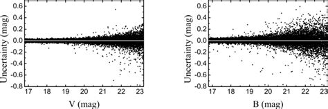 Magnitude Error As A Function Of The Measured Magnitude Of Cluster Sl Download Scientific