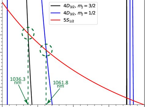 Color Online Calculated Ac Polarizability α As A Function Of