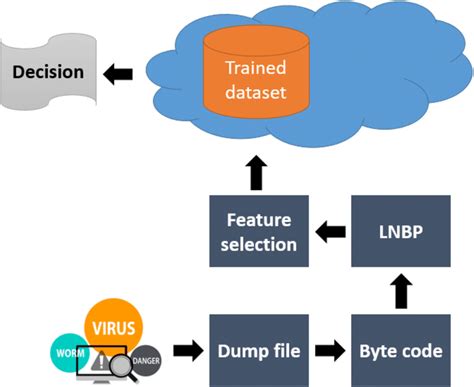 Cloud Based Malware Recognition Model By Using The Proposed Lnbp And Download Scientific