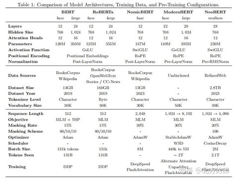 Neobert：下一代bert模型，重新定义双向编码器的能力 知乎