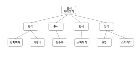 [sqld] 자격증 챌린지 5강