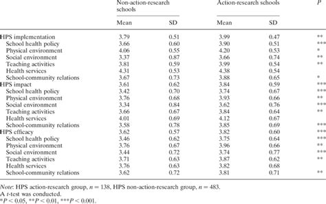 Hps Implementation Perceived Hps Impact And Hps Efficacy By Download Table