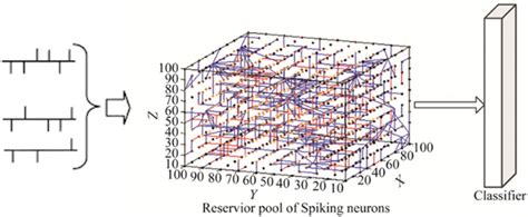 A Principle Diagram Of A Neucube 18 Download Scientific Diagram