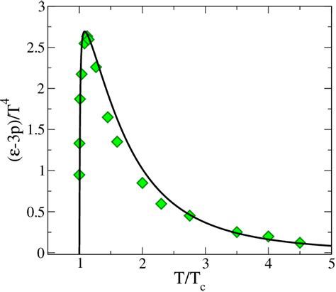 7 Left Panel Scaled Pressure Entropy Density And Energy Density As Download Scientific