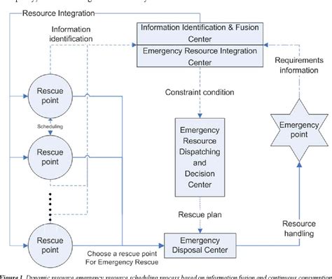 Figure 1 From Research On Dynamic Structure Emergency Resource