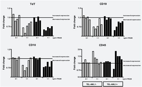 Eff Ect Of Fk228 On B Cell Diff Erentiation Expression In Tel Aml1 Download Scientific Diagram