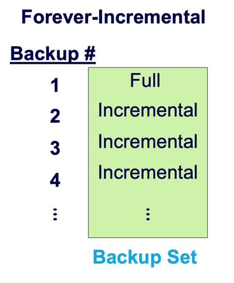 Technical Deep Dive On Forever Incremental File Based Backup