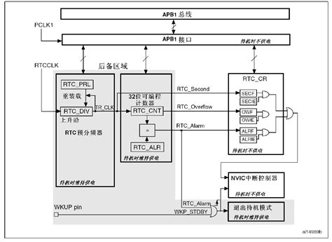 Stm32f103 Rtc配置 Csdn博客