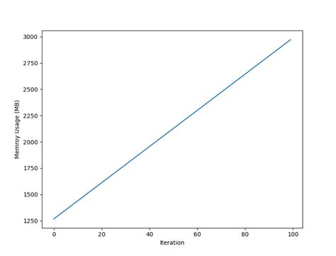 Memory Leak In Vgg16 Based Model · Issue 46661 · Tensorflowtensorflow