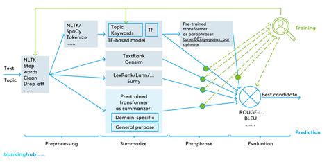 Text Summarization With Ai In Banking An Alternative Approach To