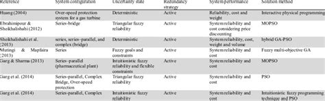 B Reliability Redundancy Allocation Multi Objective Problems