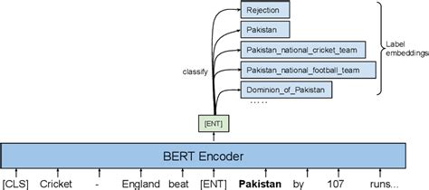 Figure 1 From Efficient Entity Embedding Construction From Type Knowledge For Bert Semantic