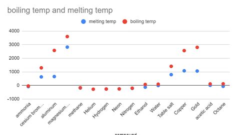 Solved Boiling Temp And Melting Temp Melting Temp Boiling