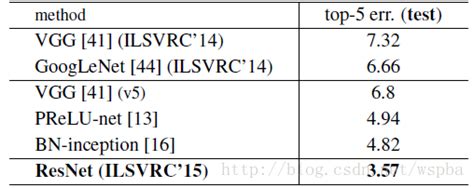 Deep Residual Learning For Image Recognition（译） Csdn博客