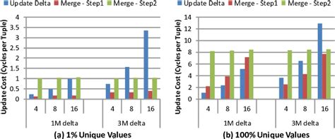 update costs for various value lengths for two delta sizes with 100