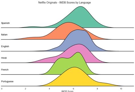 Ridge Plots With Pythons Seaborn By Thiago Carvalho Python In Plain English